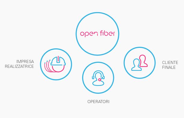 Open Fiber: che cos’è e come funziona | Salvatore Aranzulla